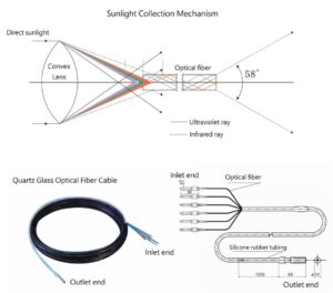 Himawari Fiber Optical System - Signet