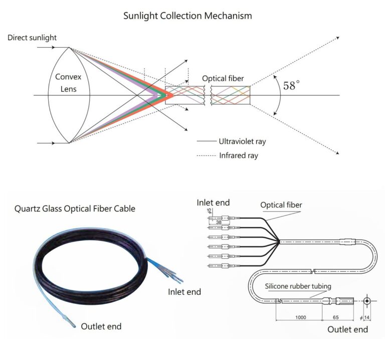 Himawari Fiber Optical System - Signet